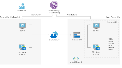Managed Public Cloud – E2 Services